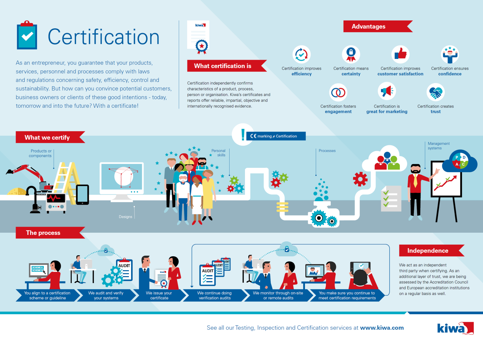 The Certification Process - IFC Certification Ltd